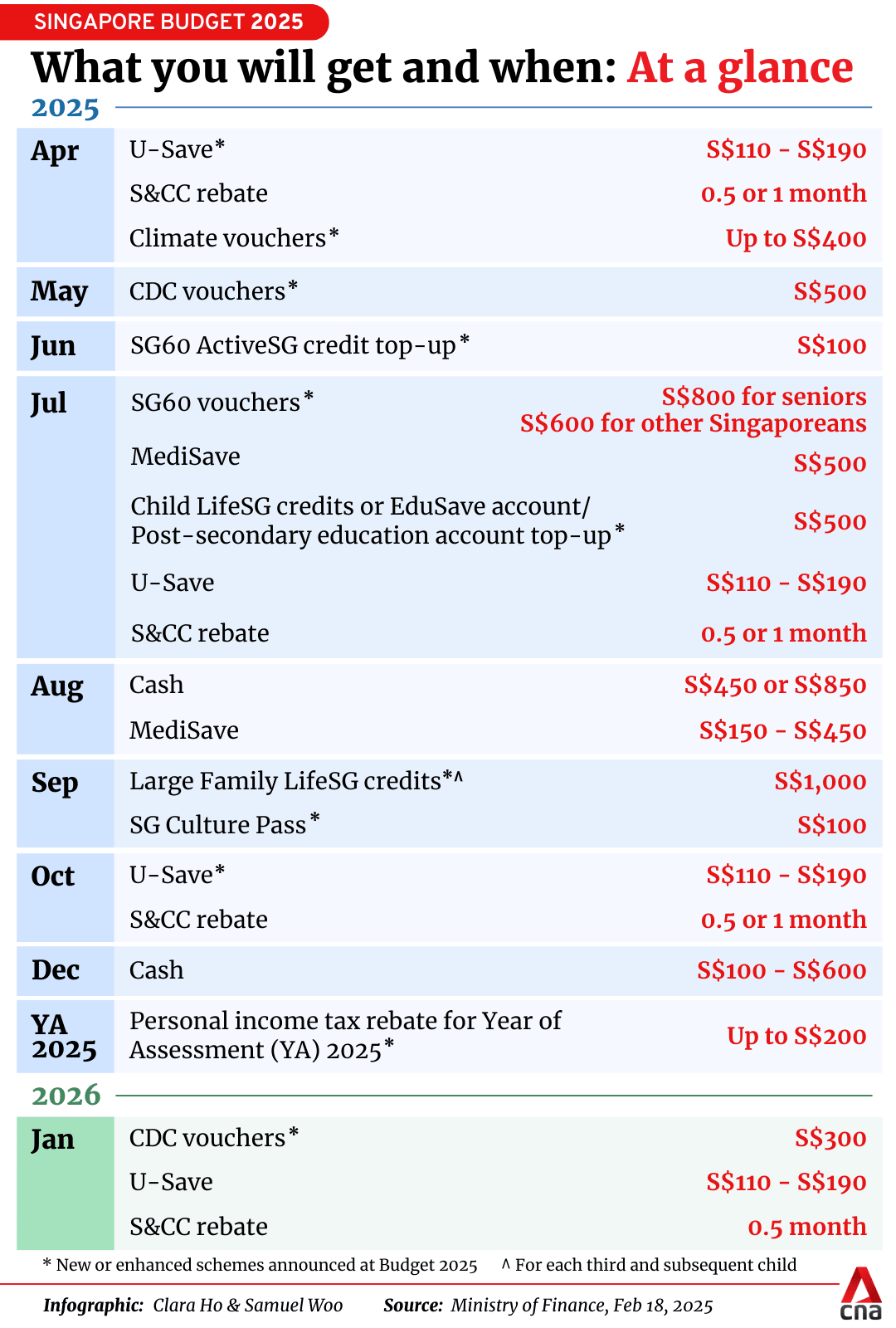 Budget 2025: 6 things families and individuals can look forward to - CNA